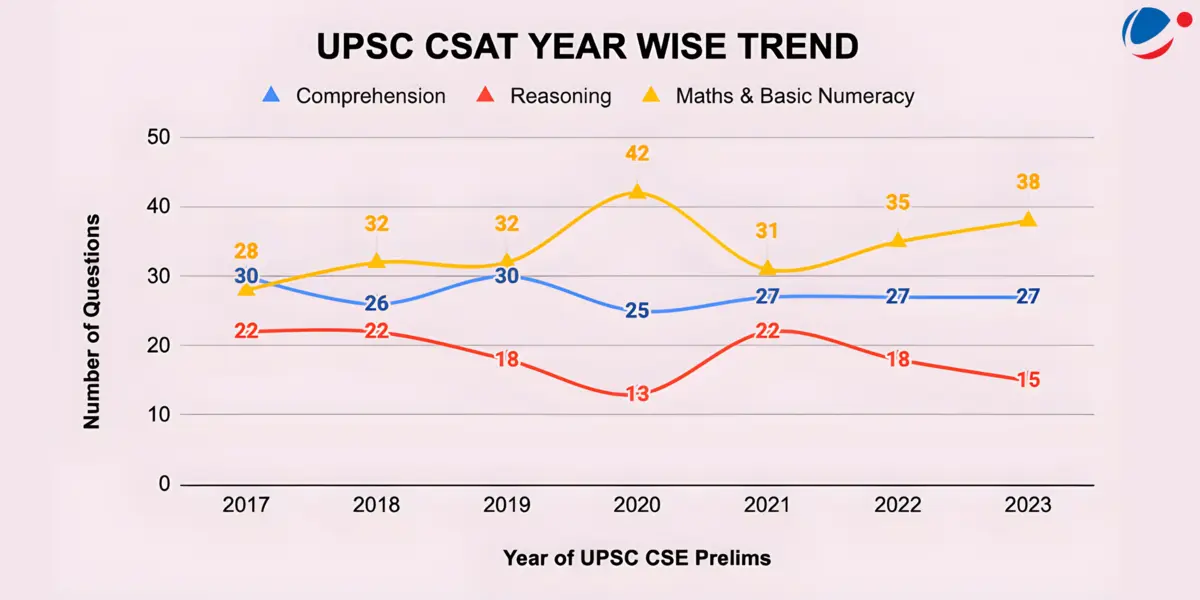 UPSC CSAT Trend