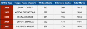 UPSC 2025 Top 10 Rankers: Anuj Agnihotri Secures Rank 1, Check Topper ...