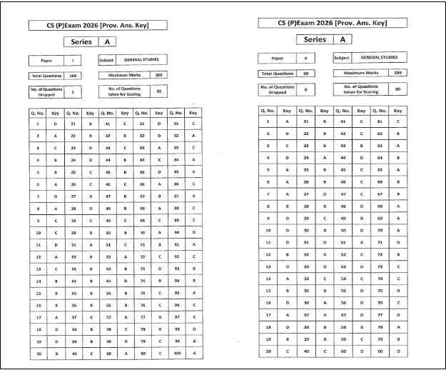 UPSC CSE Prelims 2026 Question Paper (GS , CSAT) Download PDF with ...